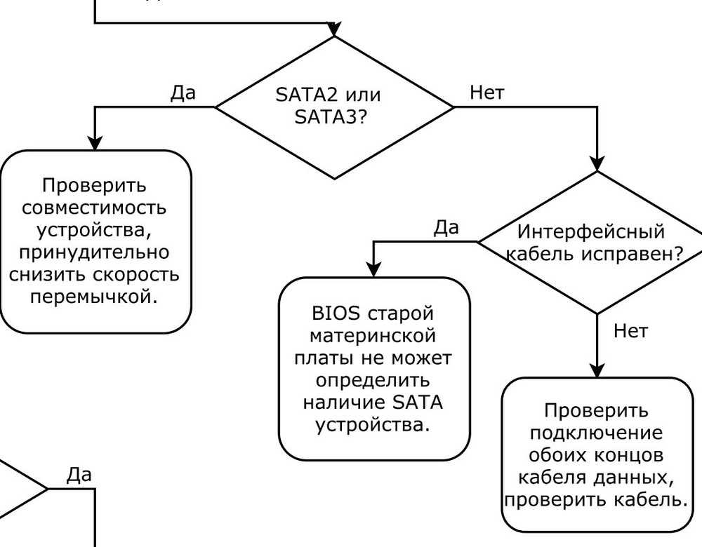 Boot failure troubleshooting flowcharts. Блок-схемы устранения ...
